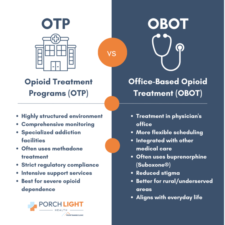 What Are OTP and OBOT Programs? | Opioid Treatment